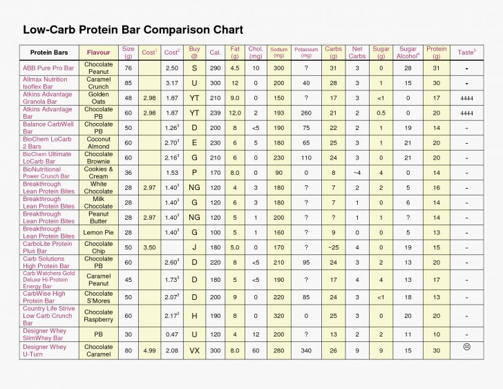 Free Printable Carb Counter Chart 5 Best Of Carbohydrate Charts - Free ...
